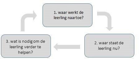 Executieve Functies (EF) en Formatieve Evaluatie (FE ...